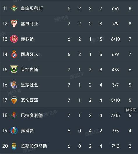 西甲积分榜皇马3 2稳居第二，仅差巴萨1分，塞维利亚绝杀升第12比赛维斯巴拉多利德