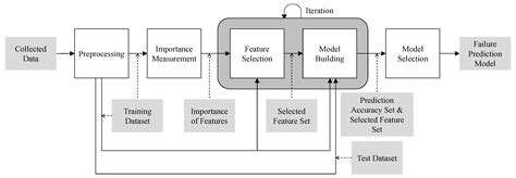 Failure Prediction Model Using Iterative Feature Selection For