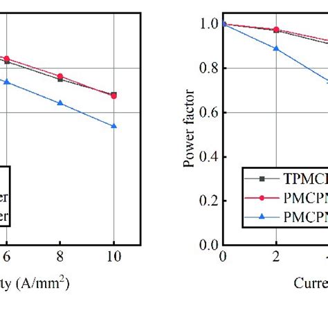 Power Factor Comparison Of Two Double Stator Claw Pole Motors A