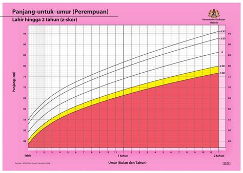 Under Five Year Old Growth Chart Who Malaysia