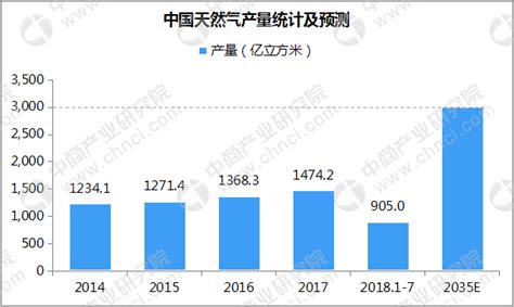 中国全球第三大天然气总消费国 2035年产量或达3000亿立方米同比增长