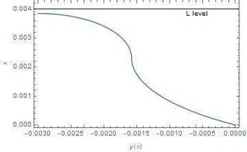 Differential Equations Solving And Plotting Derivative Included