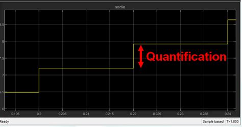 Mesure De La Quantification