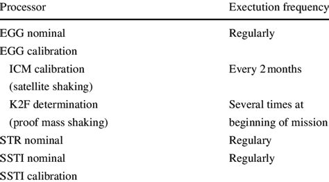 Goce L1b Processing Function Execution Frequencies Download Table