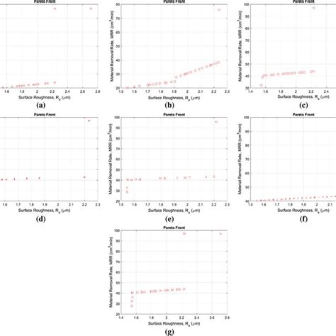 The Pseudo Code Of Fast Non Dominated Sorting Approach Download Scientific Diagram