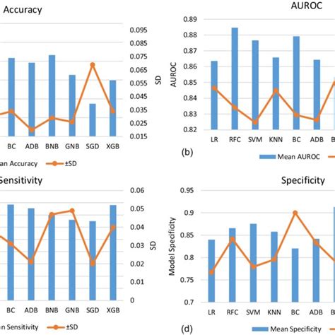 Performance Metrics For Each Model Used In Statistical Learning In Download Scientific Diagram