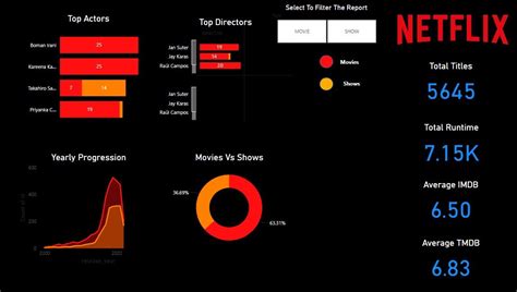 Datavisualization Netflixanalysis Powerbi Dataanalytics Teamwork Machinelearning