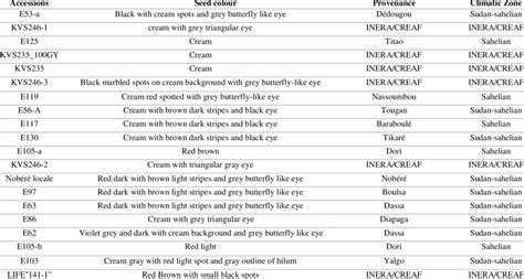 Description Of Evaluated Bambara Groundnuts Vigna Subterranea