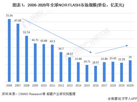 2020年全球nor Flash行业市场现状和发展前景分析 下游应用推动市场恢复增长 知乎