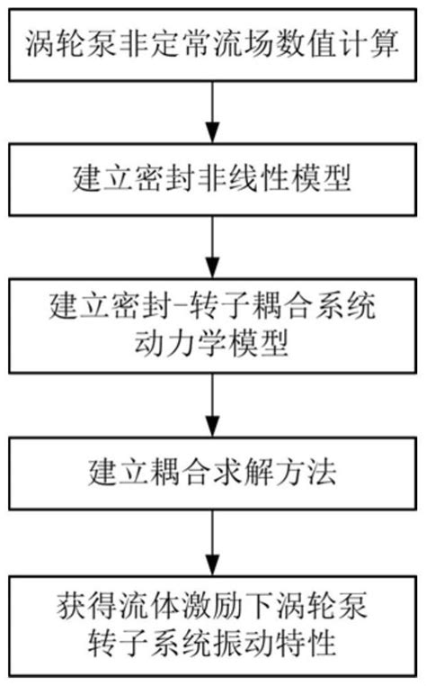 Turbine Pump Fluid Excitation Prediction Method Considering Sealing