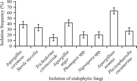 Physiology Of Endophytic Aspergillus Nomius Ef8 Rsm Isolated From Aloe