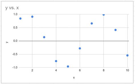 How To Plot An Equation In Google Sheets