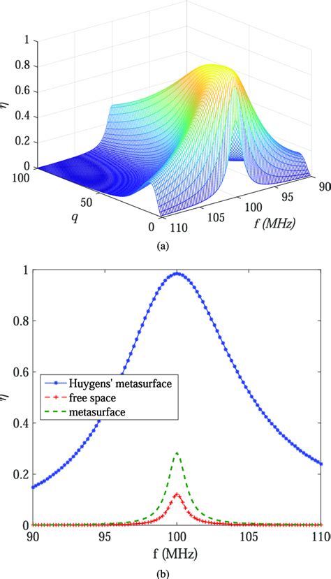 A The 3d Diagram Of A Variation Of Efficiency As A Function Of