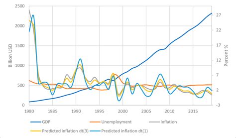 practical validate of improving prediction accuracy on south korea