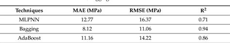 Table 2 From Using Machine Learning Algorithms To Estimate The