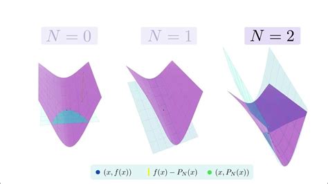 63 Multivariable Taylors Theorem Youtube 63 Multivariable Taylors Theorem Youtube