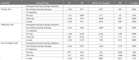 Continuous Non Locking Vs Interrupted Suturing Techniques For The