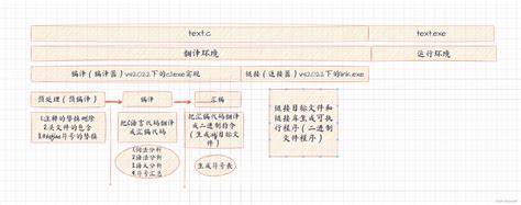 程序的编译，链接，执行编译链接加载执行 Csdn博客