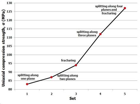 Dependence Of The Specimens UCS Values On The Type Of Failure Mode Download Scientific Diagram