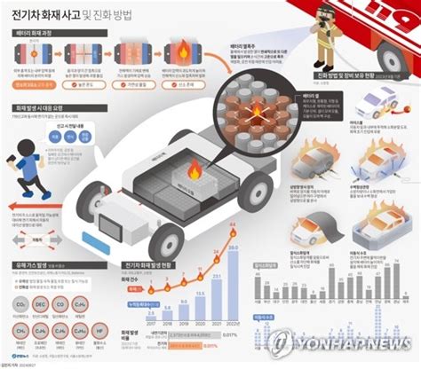 그래픽 전기차 화재 사고 및 진화 방법 연합뉴스
