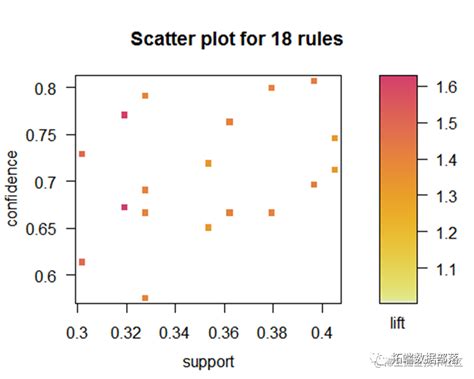 R语言apriori算法关联规则对中药用药复方配伍规律药方挖掘可视化 Csdn博客