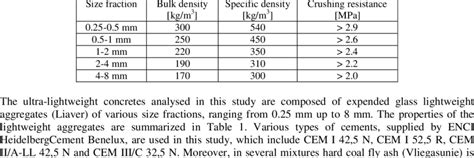 Properties Of The Used Lightweight Aggregates [5] Download Table