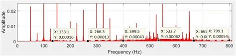 Fault Frequency Of Inner Race Bearing In Case Of Load3 A Fault1