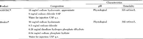 Table 1 From Comparison Of The Properties Of Amvisc® And Healon® Semantic Scholar