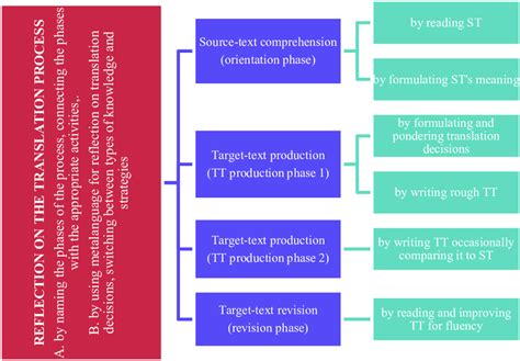 Process Oriented Translation Strategy 109 Download Scientific Diagram