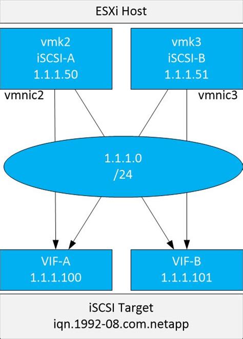 Iscsi Switched Binding Wahl Network