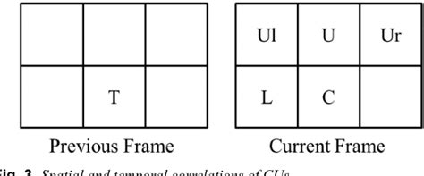 Figure 1 From Fast Coding Algorithm For Hevc Based On Video Contents Semantic Scholar