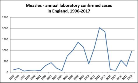 Measles Vaccine Knowledge Project