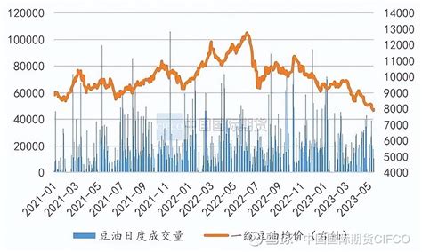 专题报告 豆油供强需弱 逢反弹短空 要点受全球宏观以及竞品油脂价差的影响近期豆油期价下跌美原油马棕榈油期价波动区间下移5月