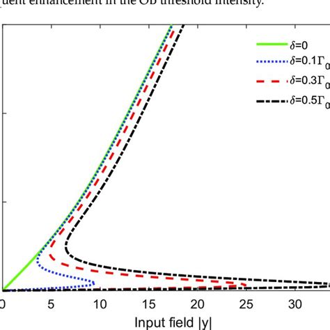 Plots Of The Input Output Field Curves For The Quantum V System The