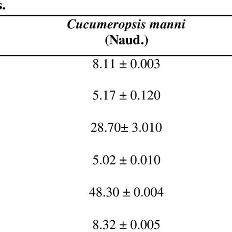 Proximate Analysis Of Cucumeropsis Mannii Naud And Citrullus Lanatus