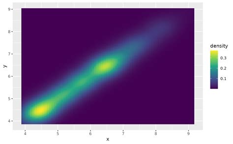R Ggplot2 Geomdensity2d 二维密度估计的等值线 纯净天空