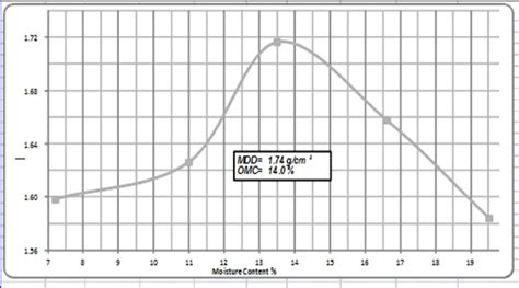 Compaction Test On Soil Labguider