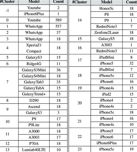 Number Of Videos Per Cluster Grouped By Model Using Optics Algorithm Of