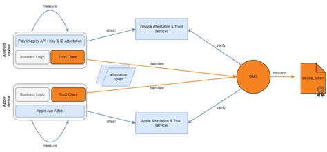 Trust Client Device Security Rating