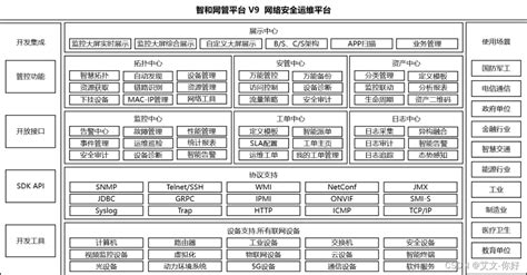 基于智和网管平台的网络安全运维解决方案 网管、运维协议 csdn博客