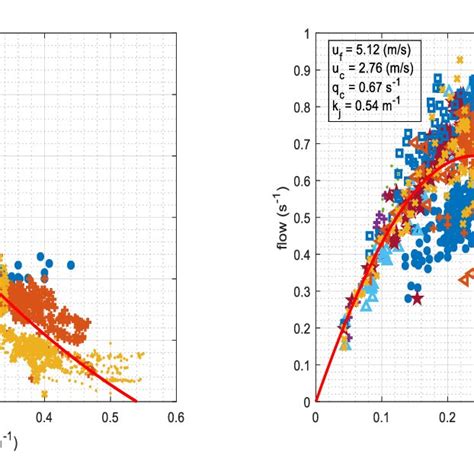 Calibration Of The Fundamental Diagram A Speed Density Relationship Download Scientific