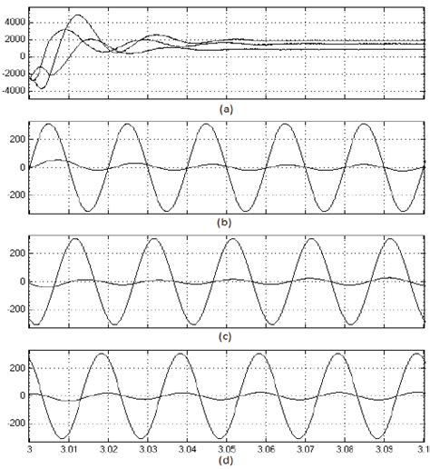Matlab Simulink Simulation Result Under Unbalanced Inductive Load A