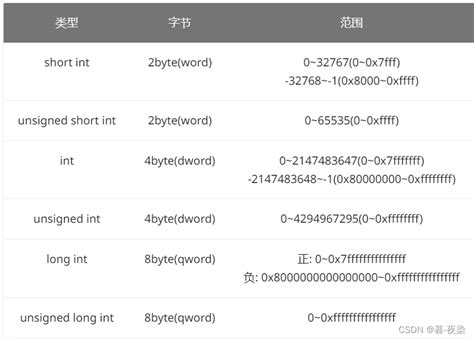 Pwn整数溢出pwn中整数溢出 Csdn博客