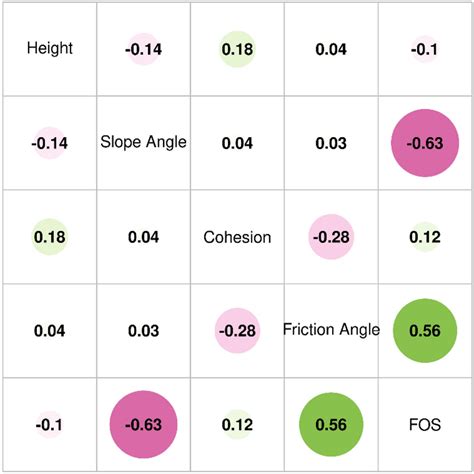 Correlation Among Geotechnical Properties And Fos Obtained Through Fdm Download Scientific