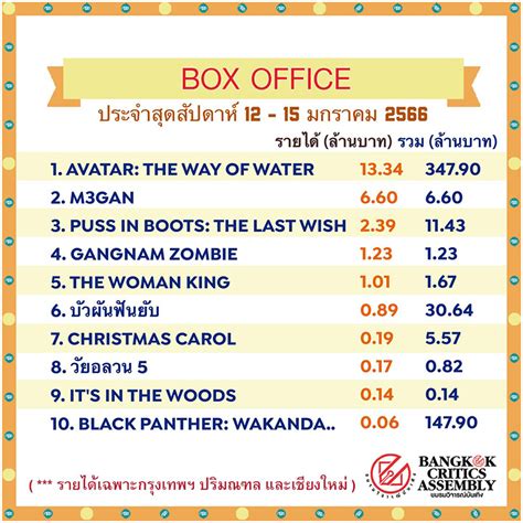 เผยรายได้ “วัยอลวน 5” หลัง “เอ๋ ไพโรจน์” วอนช่วย ไม่อย่างนั้นล้มละลายแน่