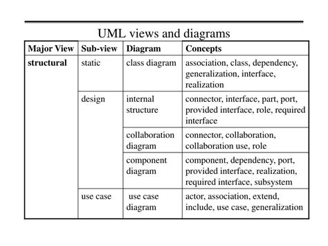 PPT Basic Concepts The Unified Modeling Language UML PowerPoint Presentation ID