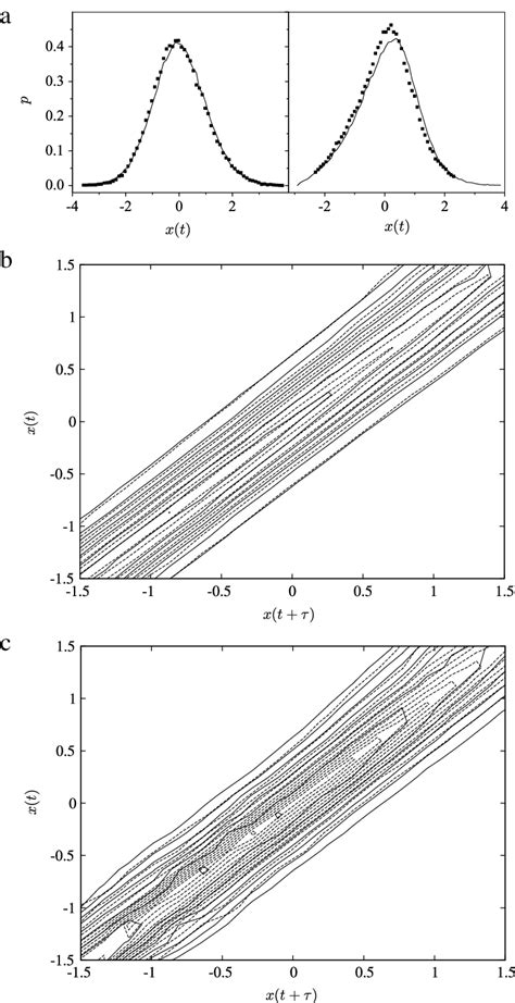 Comparison Of The Stationary Pdfs A And Contour Plots Of Conditional