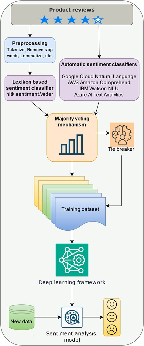 A Majority Voting Framework For Reliable Sentiment Analysis Of Product