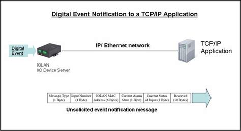 Ethernet I O Remote I O Device Server Perle