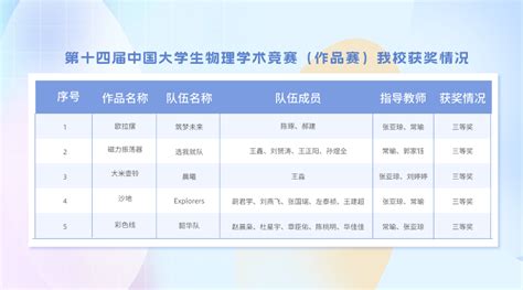 我校学生首次参加中国大学生物理学术竞赛（作品赛）并获得三等奖 山西科技学院